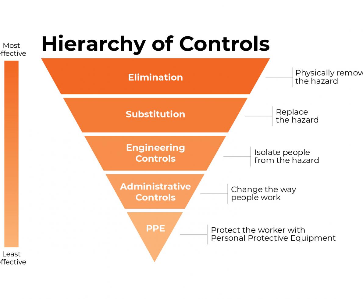 The Hierarchy of Controls | Spherion